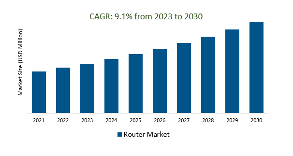 Router Market Demand And Growth Insights 2023